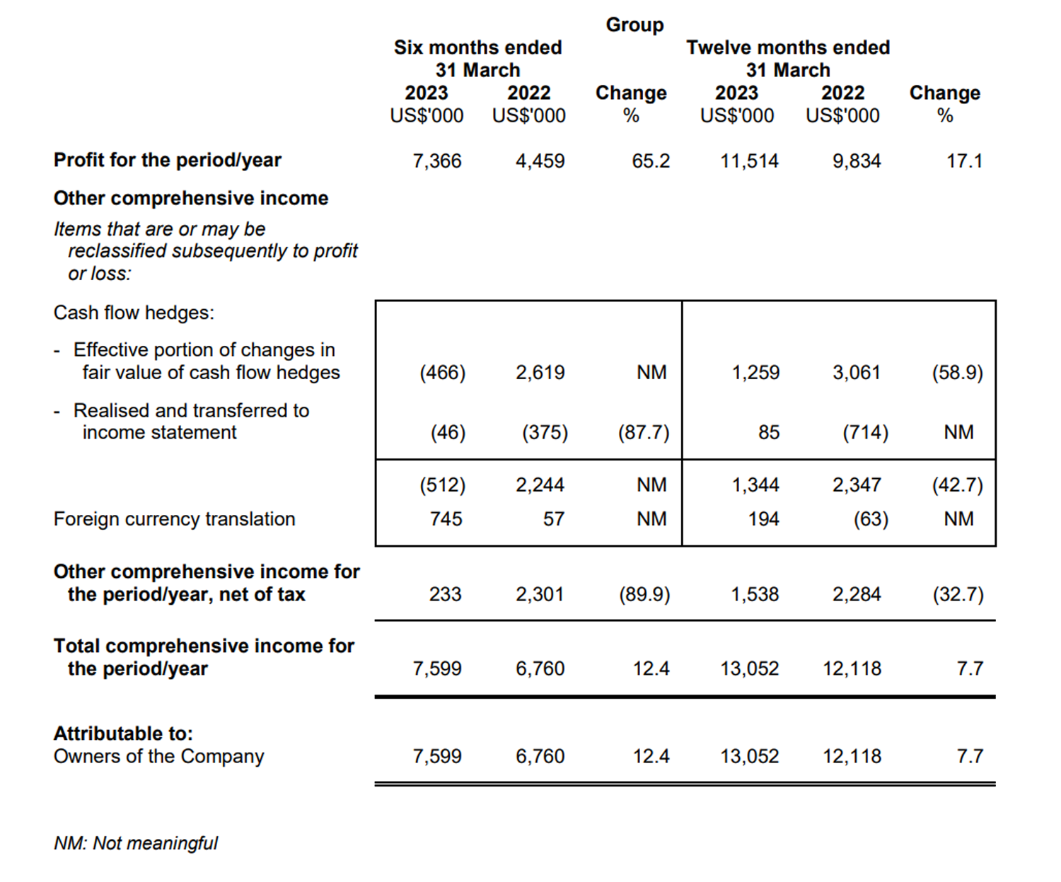 Investor Relations: Financials